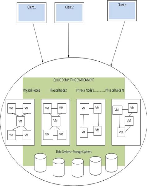 Figure 1 From Energy Efficient Extended Fcfs Load Balancing In Data Centers Of Cloud Semantic