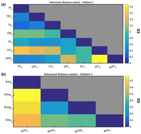 The Euclidean Distance Ed Matrix Showing Degree Of Dissimilarity