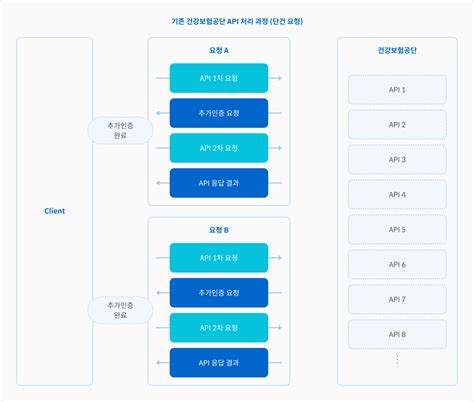 Codef Api 개발가이드