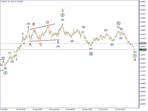 Волновой анализ Eurusd Gbpusd Usdjpy на 03112020 Ftm Brokers