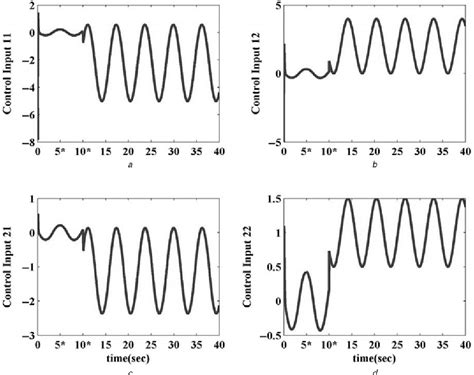 Figure 1 From Adaptive Decentralised Dynamic Surface Control For Non Linear Large Scale Systems
