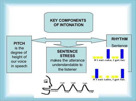 Intonation