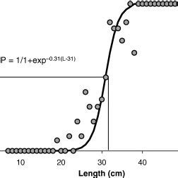 Sigmoid Curve With Percentage Of Sexually Mature Individuals By Length Download Scientific