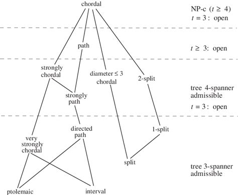 The Complexity Status Of Tree T Spanner On Chordal Graphs And Important Download Scientific