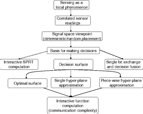 Figure 1 From Distributed Intrusion Detection In The Presence Of