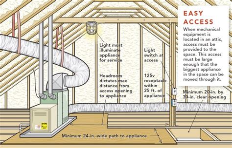 Building Codes For Insulation And Hvac In Attics Fine Homebuilding
