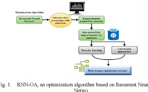 Figure 1 From The Use Of Recurrent Neural Networks In The Optimization Of Computer Science