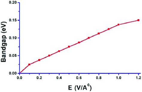 Increase In Generated Bandgap With An Increase In Applied Perpendicular Download Scientific