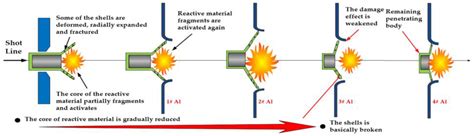 Influential Factors Of A Reactive Materials Projectiles Damage