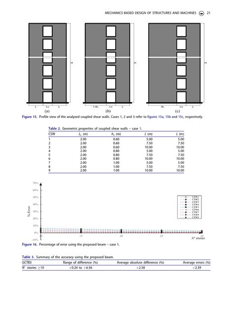 Generalized Solution For The Static Analysis Of Coupled Shear Walls Three Field Ctb Beam 22 Pdf