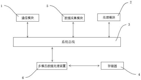 一种多模态数据处理方法及系统与流程
