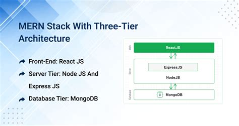 Advantages Of Mern Stack Development Graffersid
