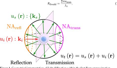 Figure 1 From Recent Advances And Current Trends In Transmission Tomographic Diffraction