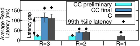 Single Request Latencies In Cassandra For Different Quorum