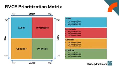 Risk Value Cost Effort RVCE Prioritization Matrix A Guide And Free PPT