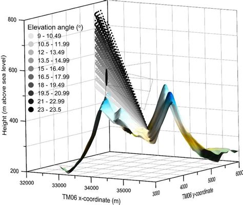 overview of the scan pattern used in the scanning doppler lidar to