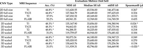 Overview Of Different Cnn Validation Results Given Different Evaluation