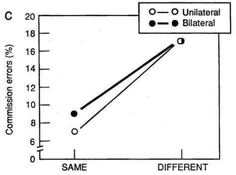 A Mean Reaction Times Of The Ensemble Of Subjects As A Function Of