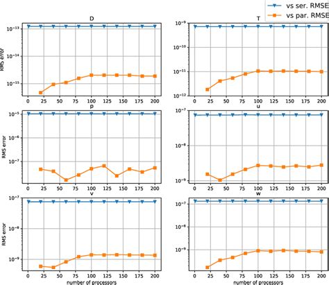 Error Comparison Between Serial And Parallel Models For One Processor Download Scientific