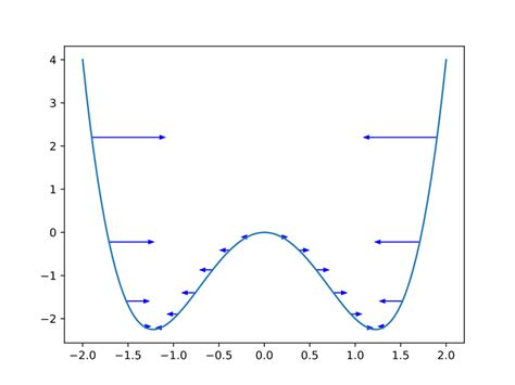 Illustration Of Negative Gradients In A One Dimensional Example The