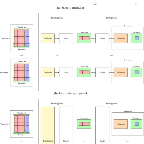 Sample Generation And Training Approaches Download Scientific Diagram