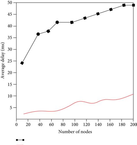 Communication Delay Characteristics Under Highly Dynamic Routing Protocols Download
