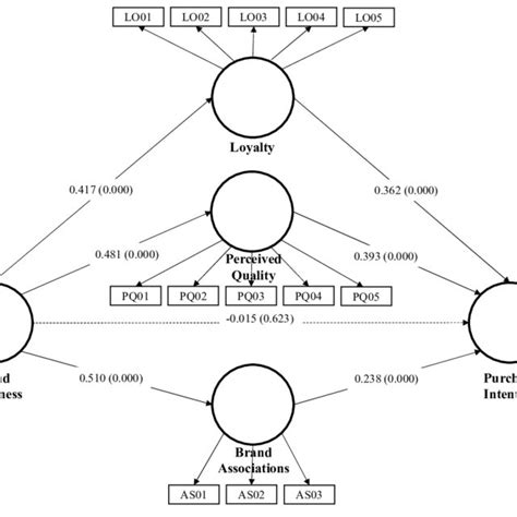 Structural Model Pls Sem Source Authors Own Elaboration Download