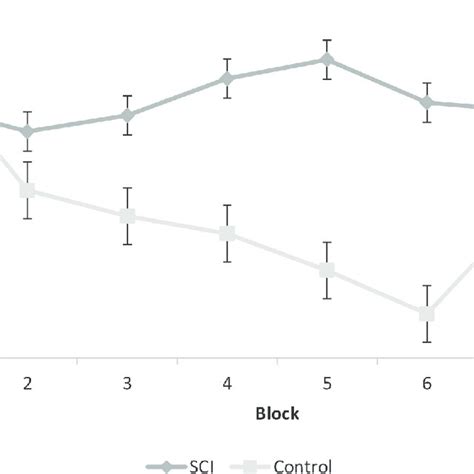 Serial Reaction Time Srt Task Performance Mean And Sem In The