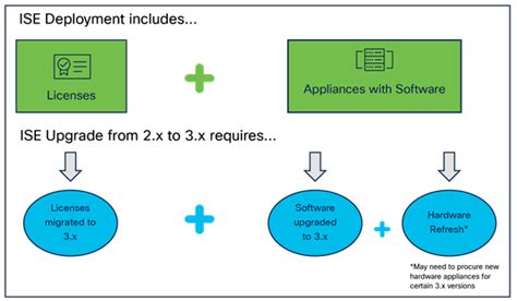 Cisco Ise Licensing Guide Ise Password Manager Evaluation Access