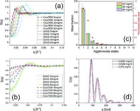 Validation Of Cryoet Results By Known Techniques A Structure Factor Download Scientific