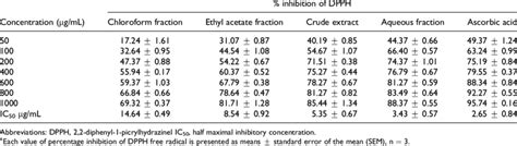 Antioxidant Activities Of The Crude Extract And Solvent Fractions
