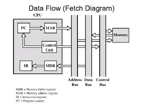 CPU Instruction Sets And Instruction Cycles Chapters