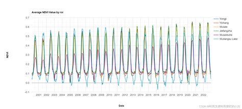 Gee学习——绘制ndvi长时序曲线图ndvi时间序列曲线怎么做 Csdn博客