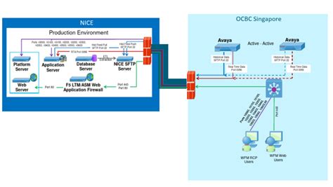 Nice Cloud Wfm Network Architecture Ocbc V3 Pdf File Transfer
