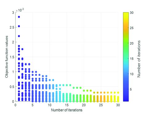 The Objective Function Value Of Each Particle Download Scientific Diagram