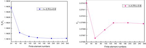 Normalized Effective Elastic Modulus 2 0 Ee With Increasing Finite