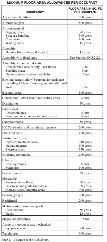 Building Code Occupant Load Calculation Image To U