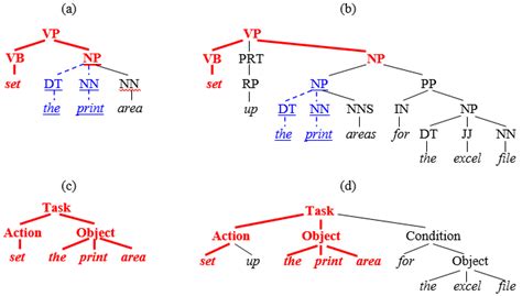 Comparison Between Parse Tree And Normalized Tree In Mining Frequent