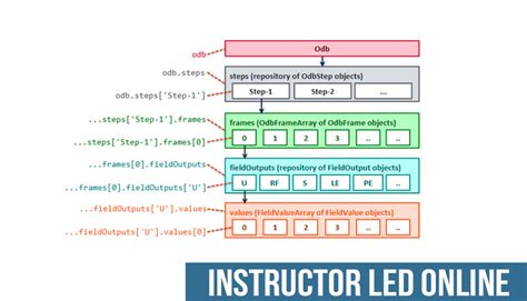 goengineer abaqus advanced abaqus scripting online training