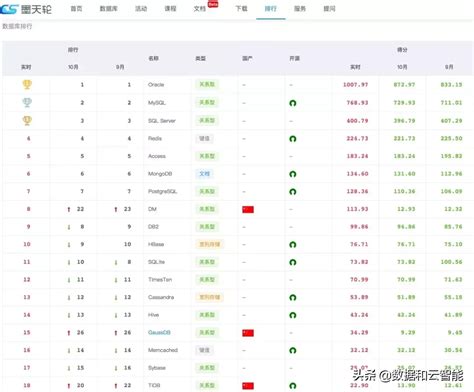 10月数据库流行度：国产数据库鲲鹏正举 postgresql同比增幅第一 标件库