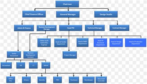 Startup Organizational Chart