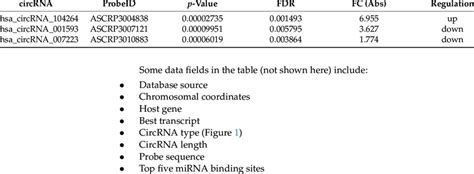 Snapshot Of Differentially Expressed Circrna Table Download