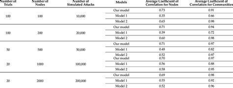 Average Coefficient Of Correlation For Nodes And Communities For