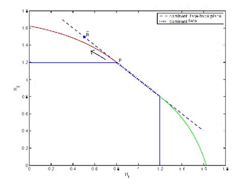 Figure 2 From Multi Antenna Downlink Precoding With Individual Rate Constraints Power
