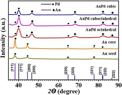 Diffraction Patterns Of Au As Seed Au As Core And Aupd Core Shell Download Scientific Diagram
