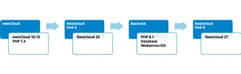 Owncloud To Nextcloud Migration Nextcloud