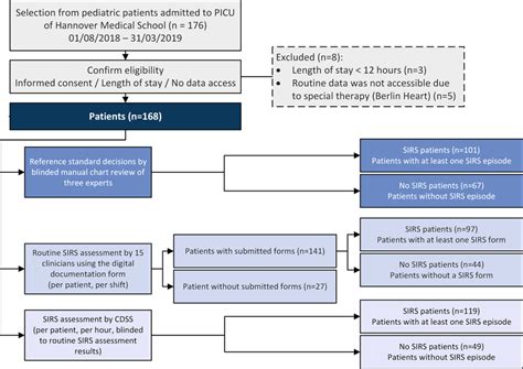 Flow Diagram For Recruited Patients PICU Pediatric Intensive Care Unit Download Scientific