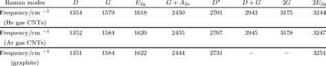 The First Order And Second Order Raman Spectra Modes Of Cnts Produced
