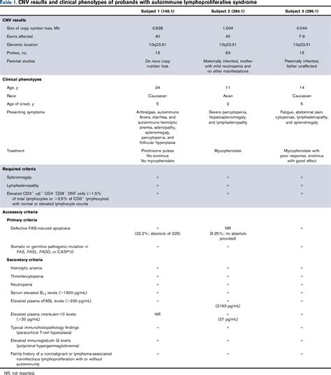 Table 1 From The Contribution Of Rare Copy Number Variants In Fas