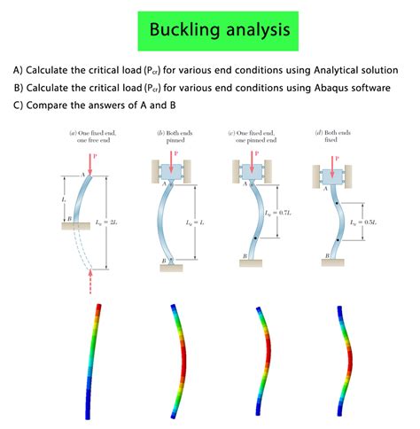 column buckling analysis for various end conditions using the abaqus software and analytical